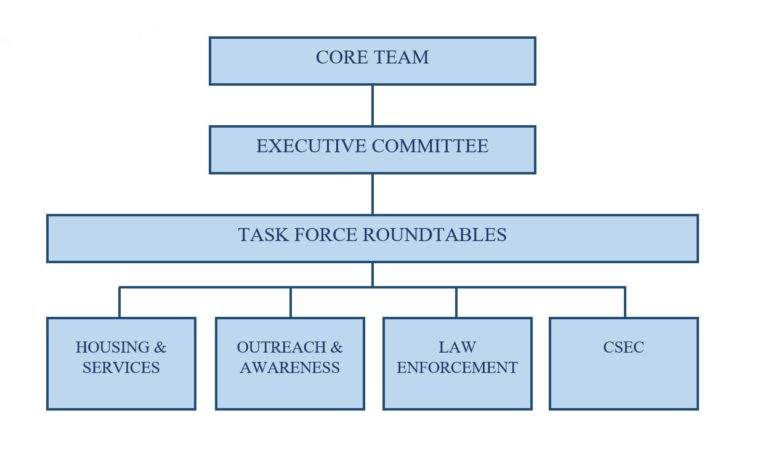 PCHTTF- Task Force Structure – Plymouth County District Attorney's Office